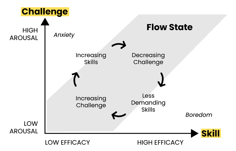 Flow State